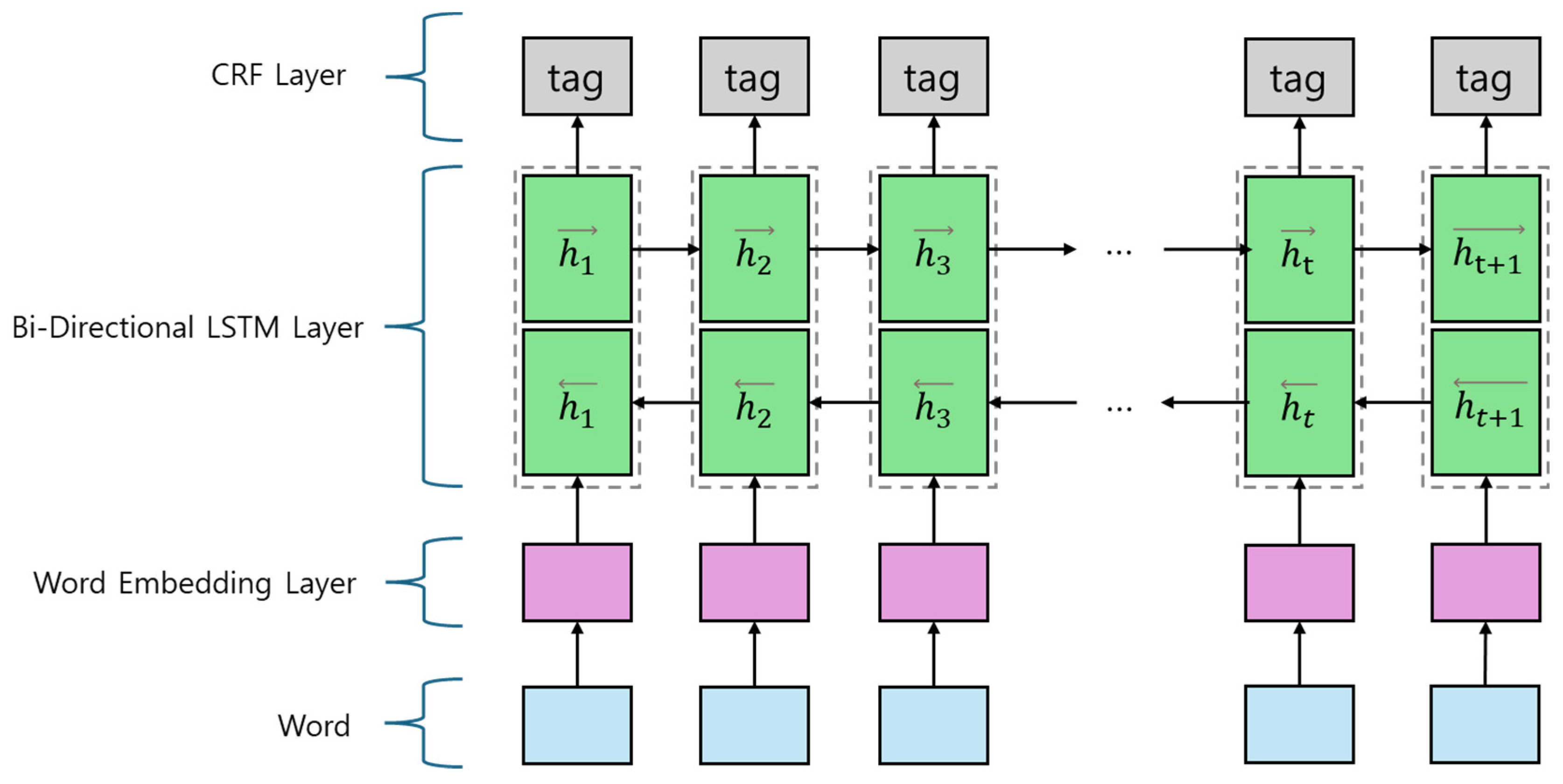 Analysis of Bi-LSTM CRF Series Models for Semantic Classification of NAVTEX Navigational Safety ...
