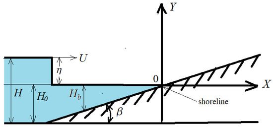 Run-Up of a Vortex Hydrodynamic Bore onto the Shore