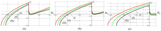 Run-Up of a Vortex Hydrodynamic Bore onto the Shore