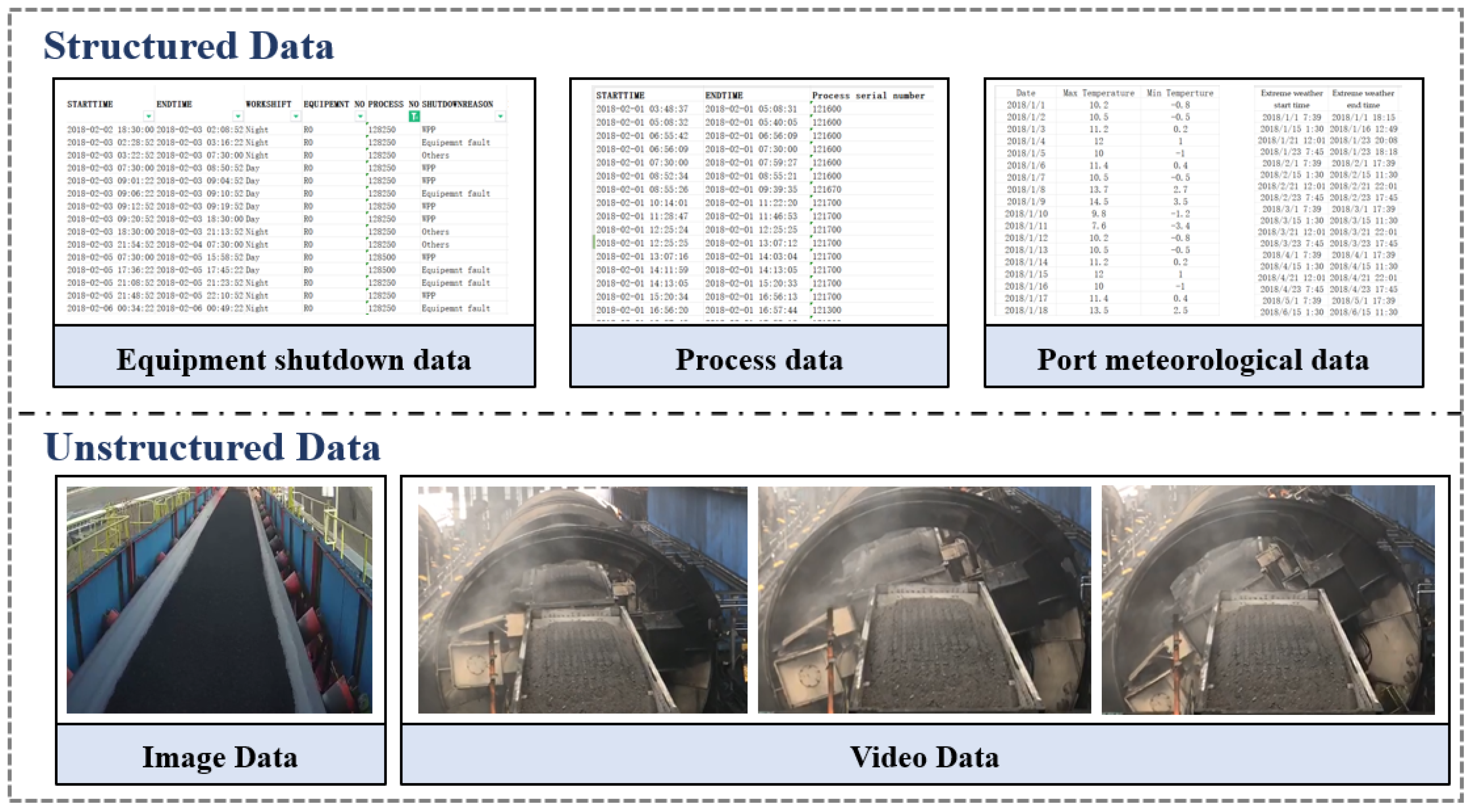 High-Level Feature Fusion Deep Learning Model for Fault Detection in Handling Equipment in Dry ...