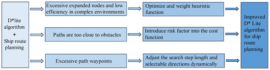 Improved D* Lite Algorithm for Ship Route Planning