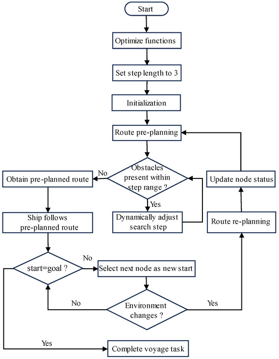 Improved D* Lite Algorithm for Ship Route Planning