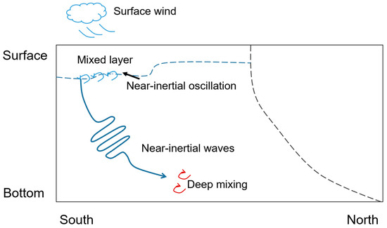 The Generation and Propagation of Wind- and Tide-Induced Near-Inertial ...