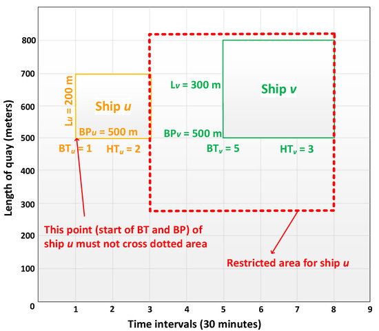 Optimizing Multi-Quay Combined Berth and Quay Crane Allocation Using ...