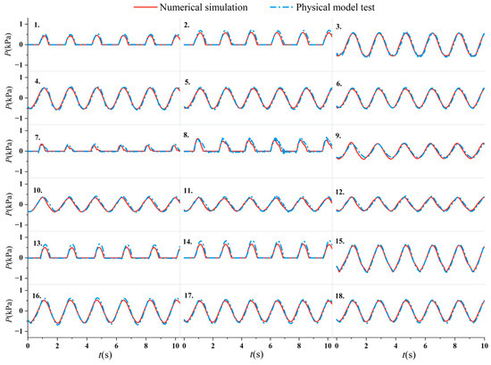 Numerical Investigation of the Hydrodynamic Characteristics of a Novel Bucket-Shaped Permeable ...
