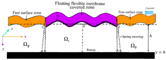 Current Loads on a Horizontal Floating Flexible Membrane in a 3D Channel