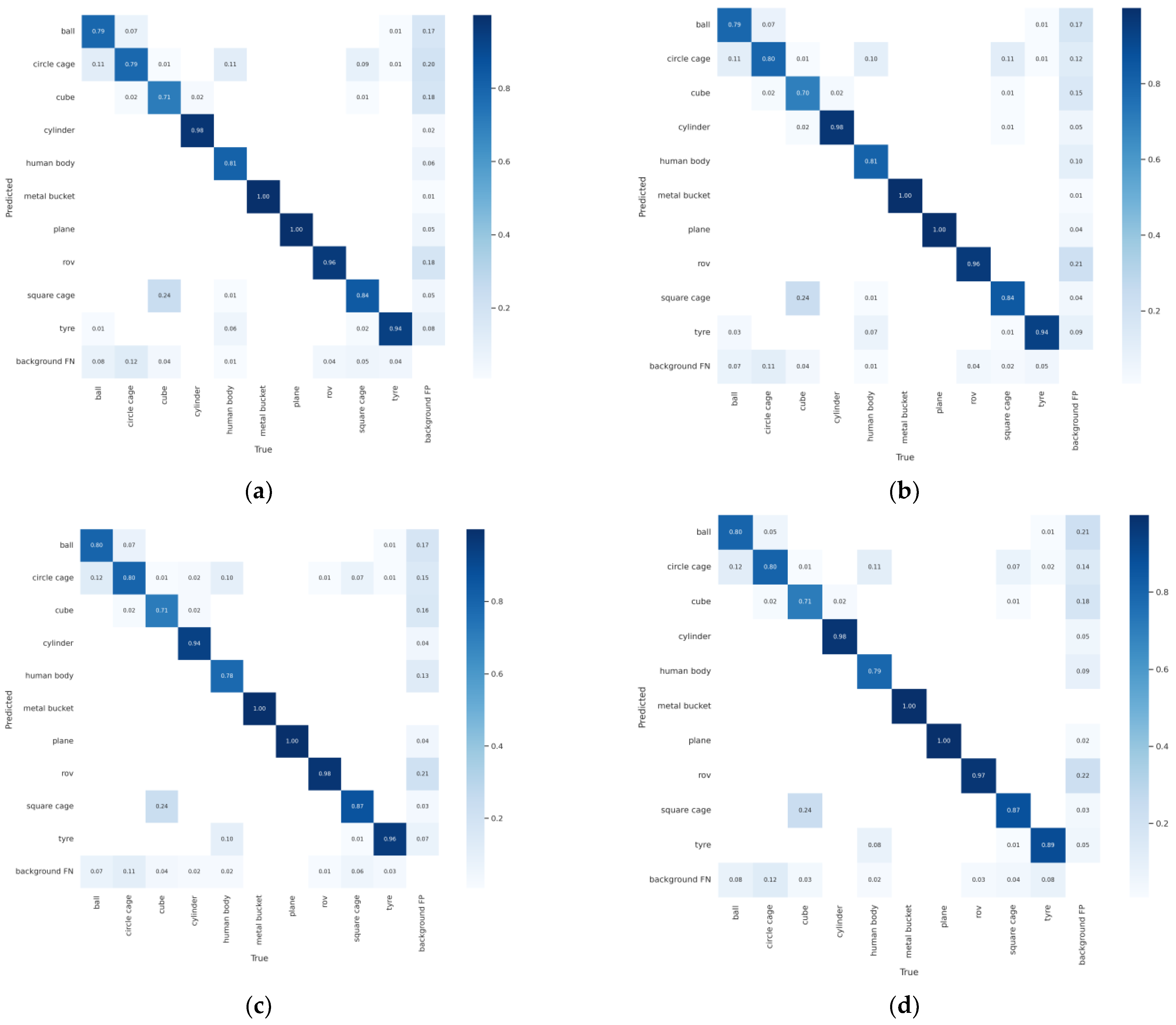 DA-YOLOv7: A Deep Learning-Driven High-Performance Underwater Sonar Image Target Recognition Model