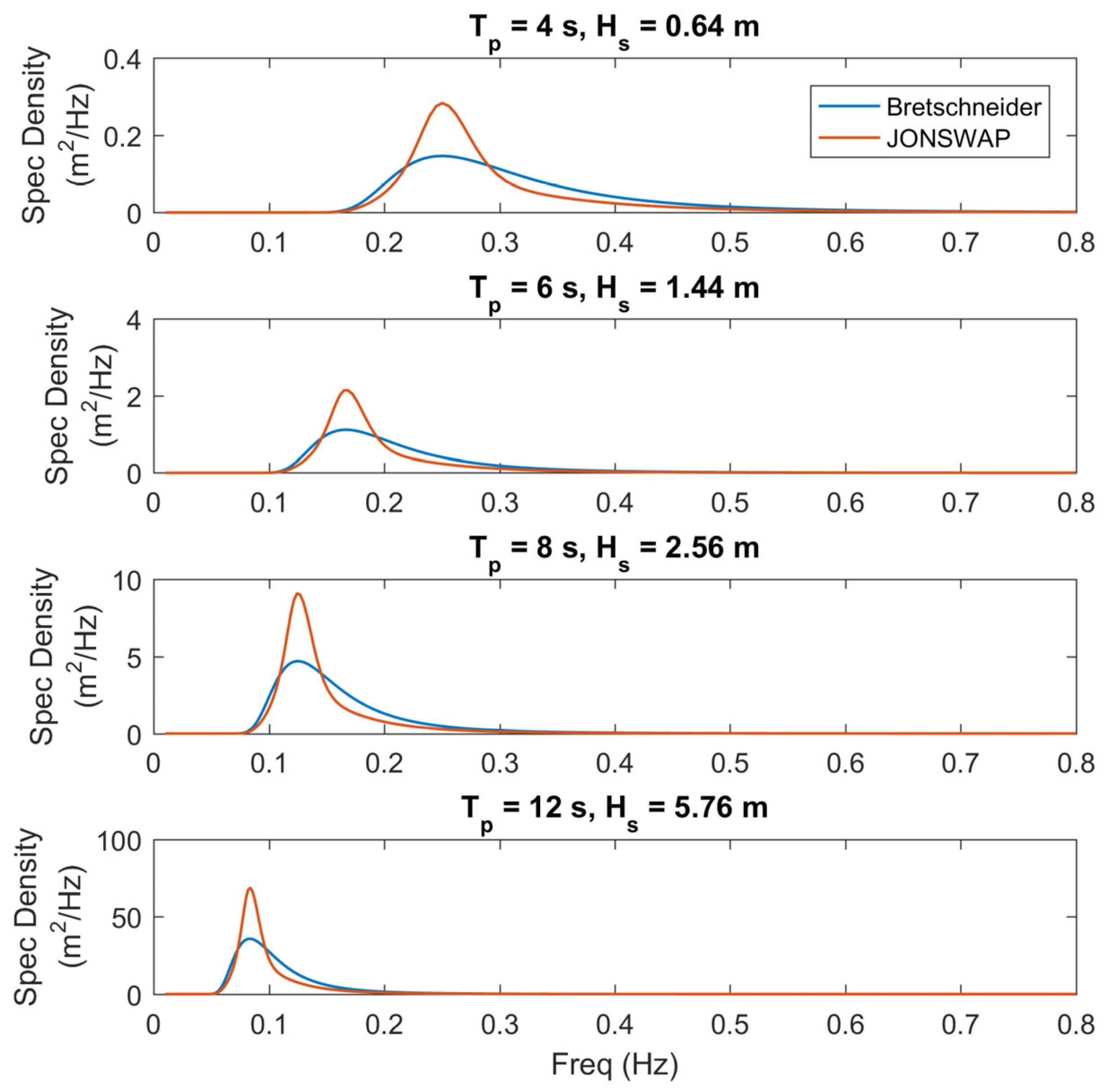 Fatigue Overview of Ship Structures under Induced Wave Loads
