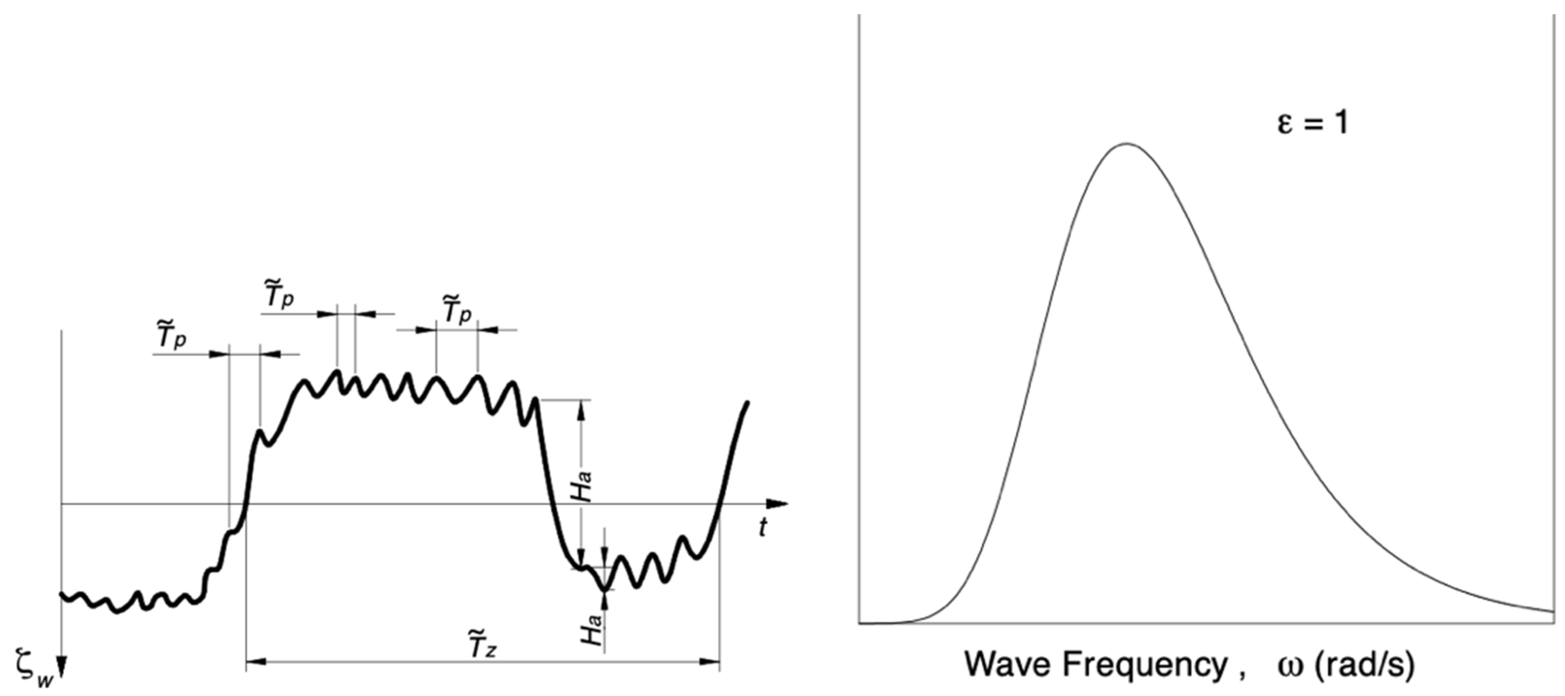 Fatigue Overview of Ship Structures under Induced Wave Loads