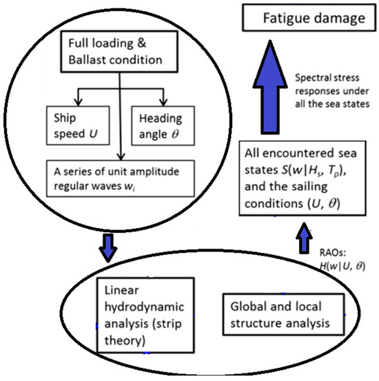 Fatigue Overview of Ship Structures under Induced Wave Loads