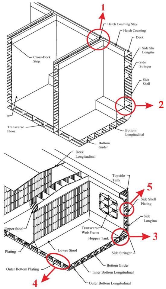 Fatigue Overview of Ship Structures under Induced Wave Loads