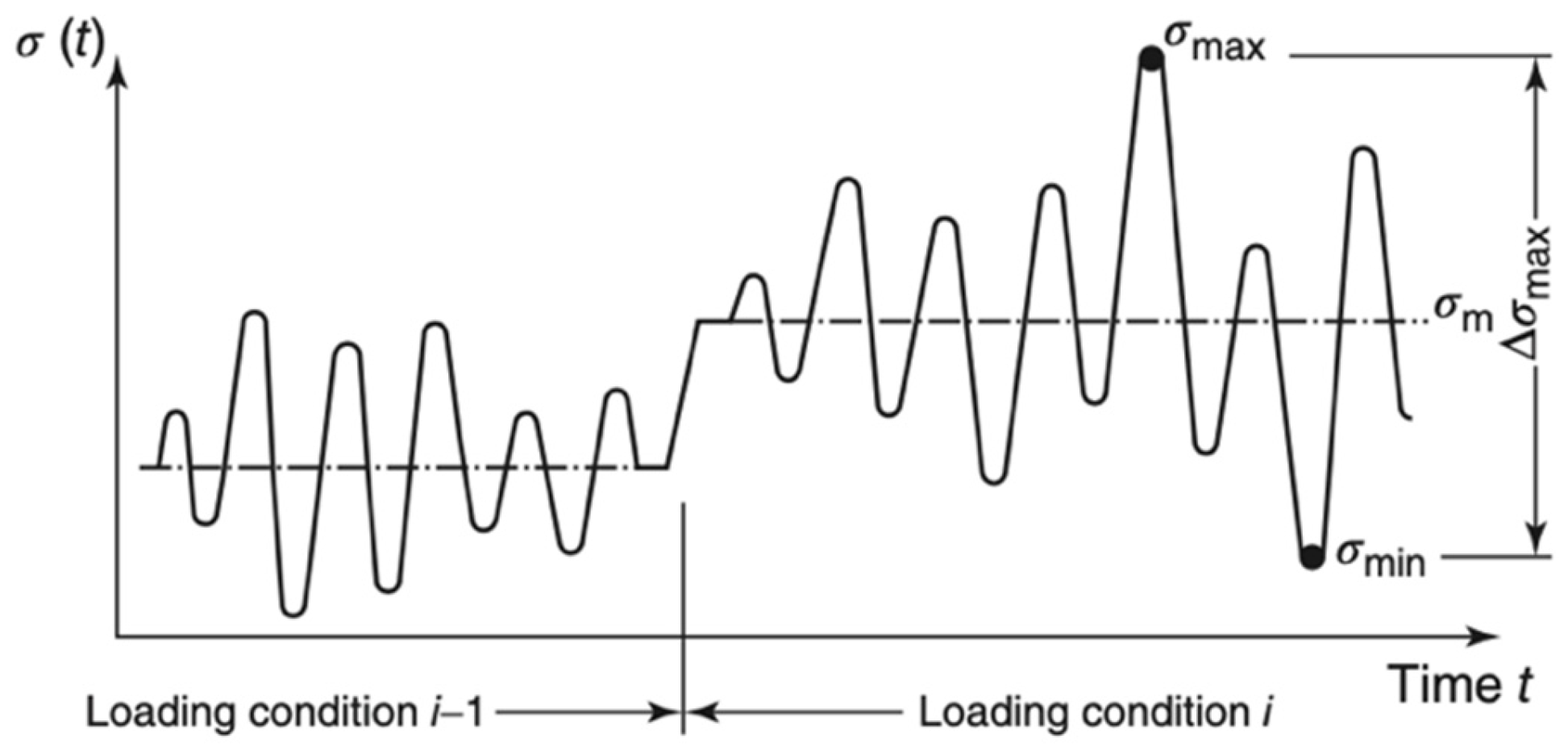 Fatigue Overview of Ship Structures under Induced Wave Loads