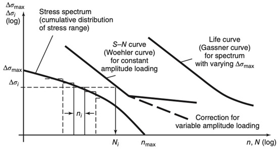 Fatigue Overview of Ship Structures under Induced Wave Loads