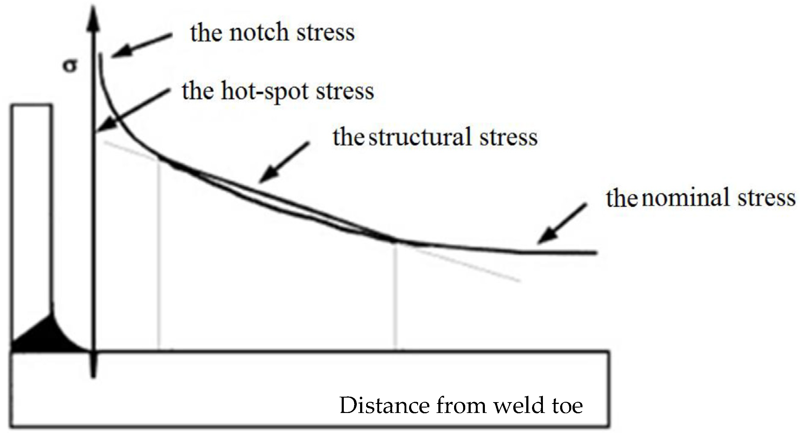 Fatigue Overview of Ship Structures under Induced Wave Loads