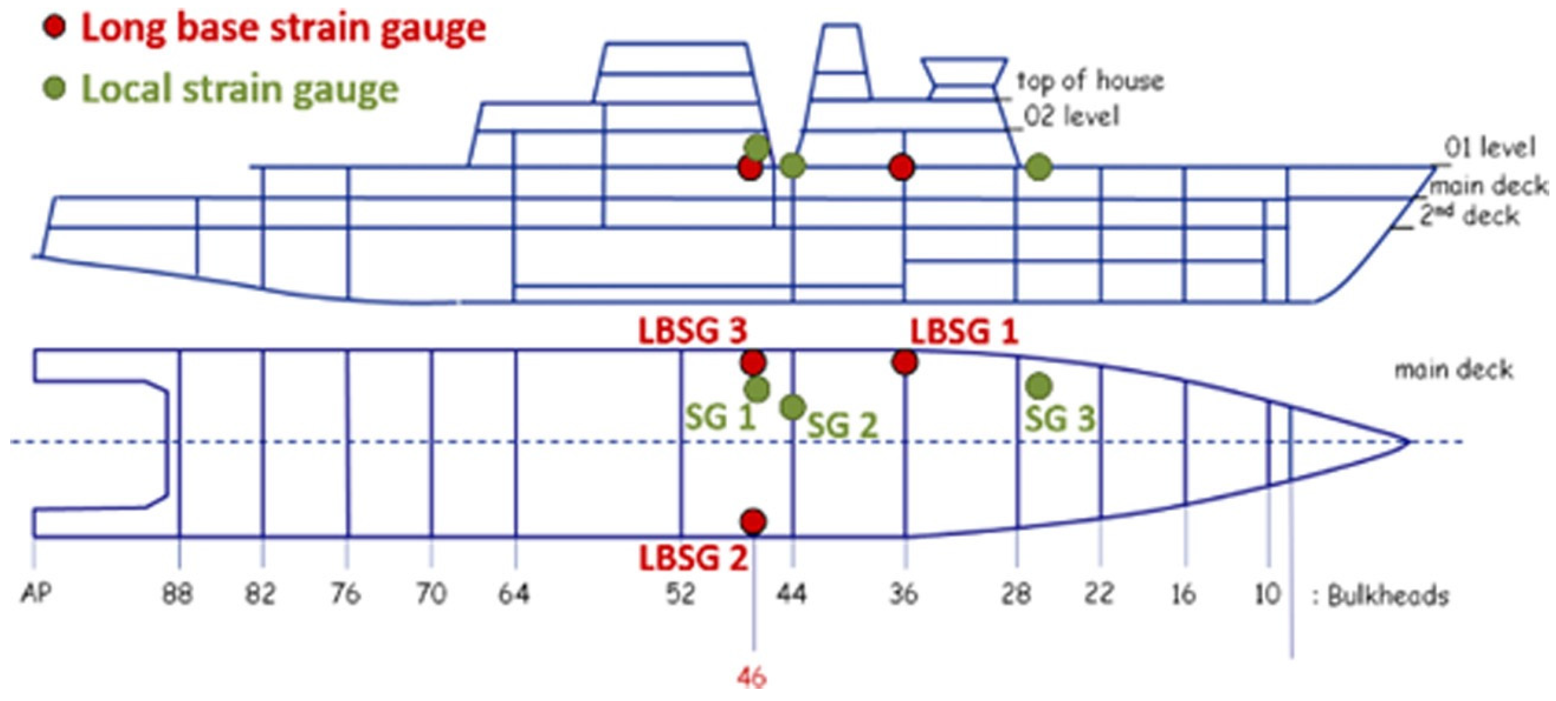 Fatigue Overview of Ship Structures under Induced Wave Loads