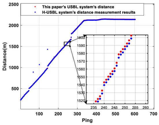 A High-Precision, Ultra-Short Baseline Positioning Method for Full Sea ...
