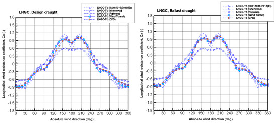 Study on the Estimation Method of Wind Resistance Considering Self ...