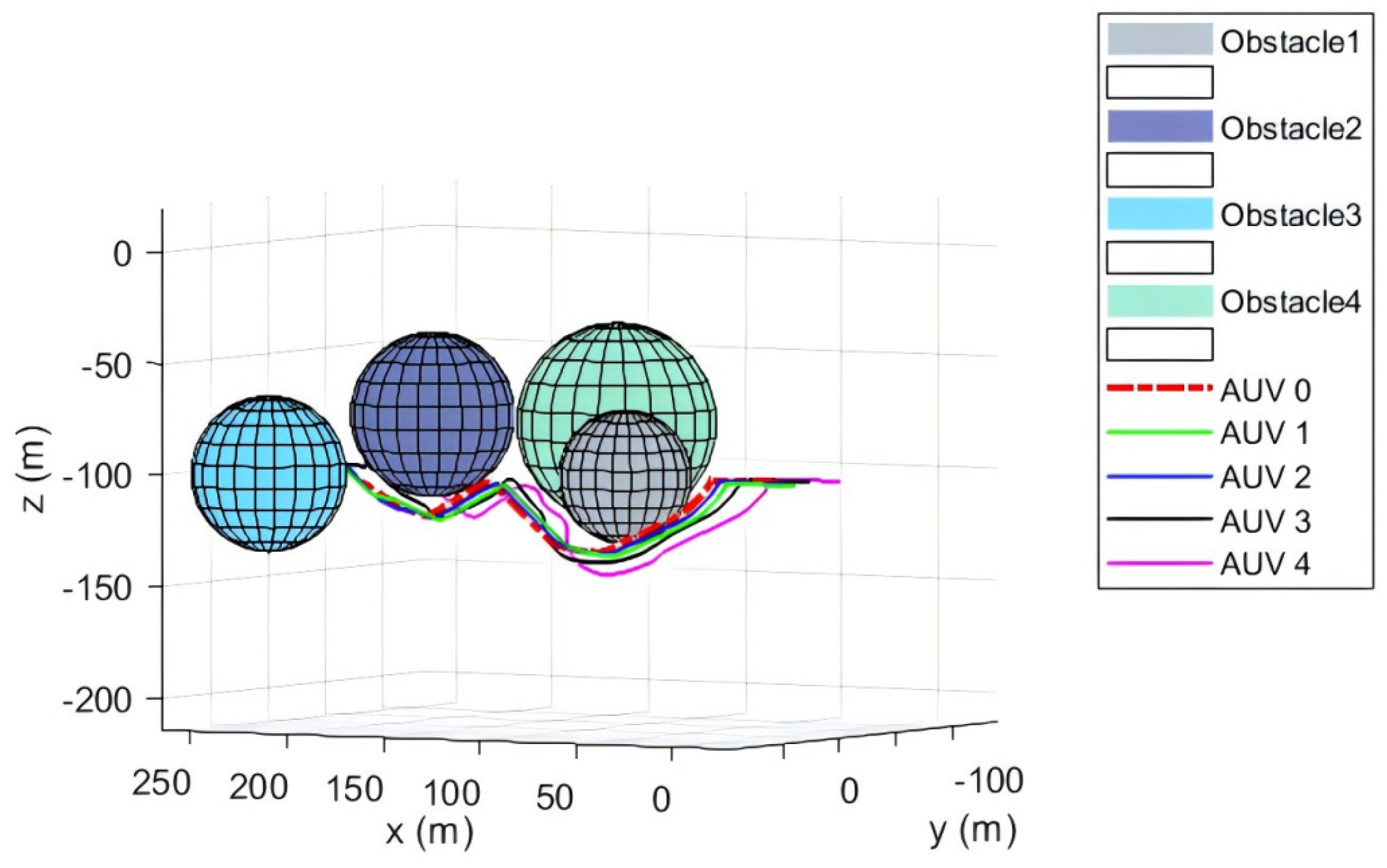 Dynamic Optimal Obstacle Avoidance Control Of Auv Formation Based On Mlotfwa Algorithm