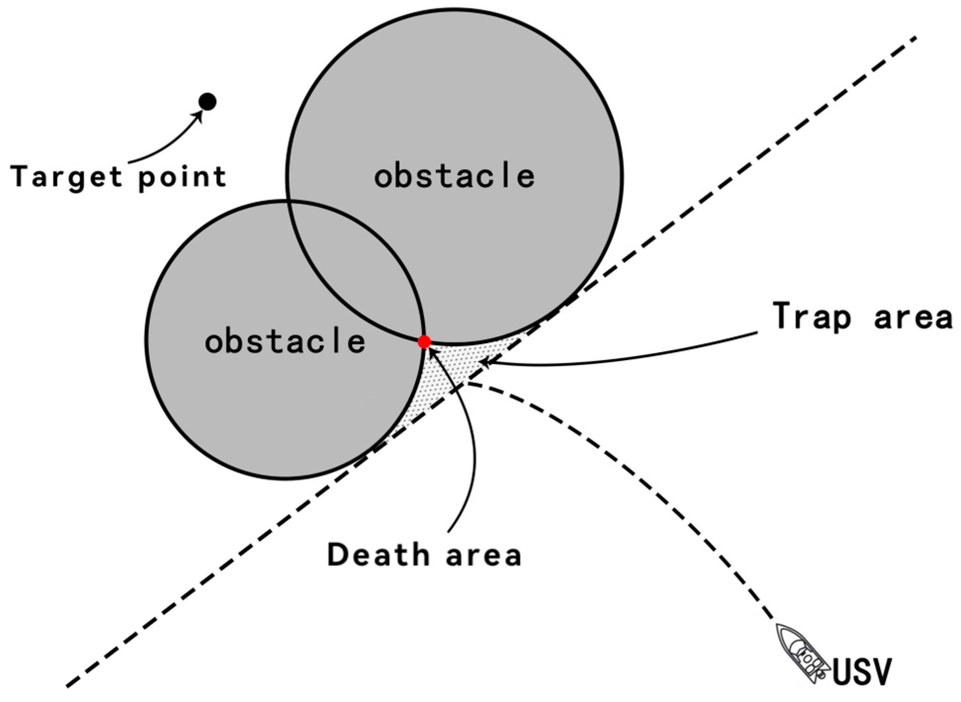Local Path Planning of Unmanned Surface Vehicles’ Formation Based on Vector Field and Flow Field ...