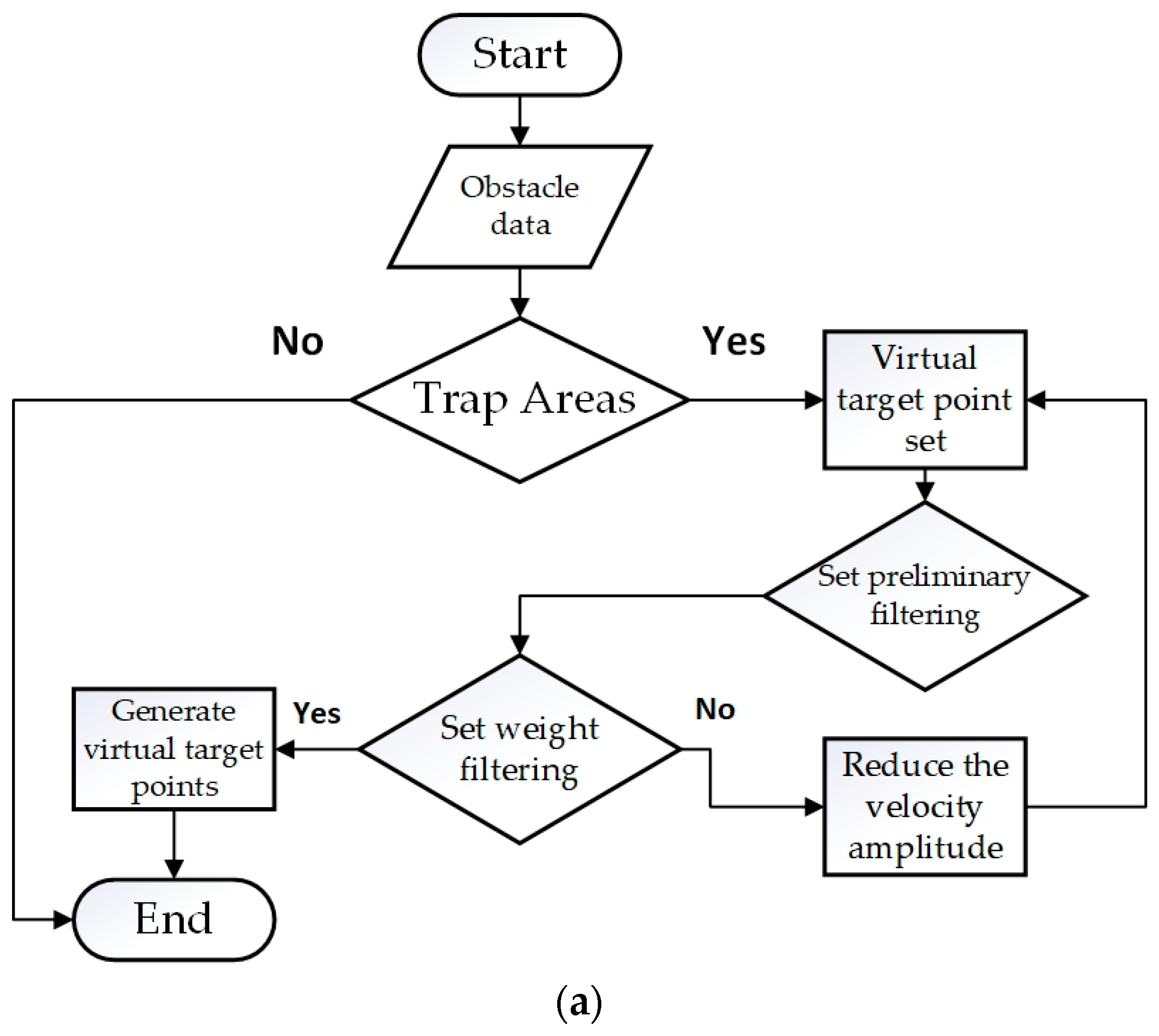 Local Path Planning of Unmanned Surface Vehicles’ Formation Based on Vector Field and Flow Field ...