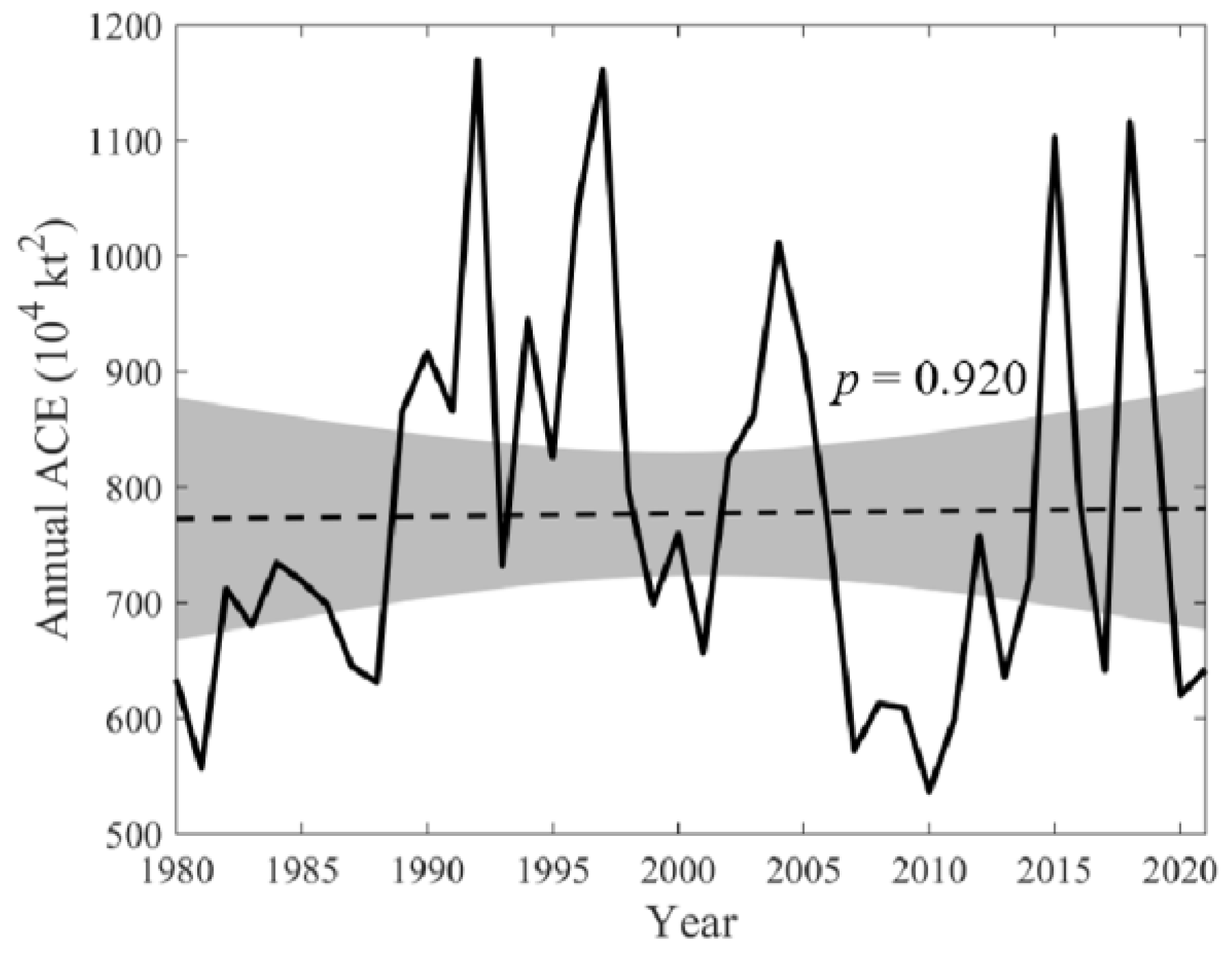 Trends and Periodicities of Tropical Cyclone Frequencies and the ...