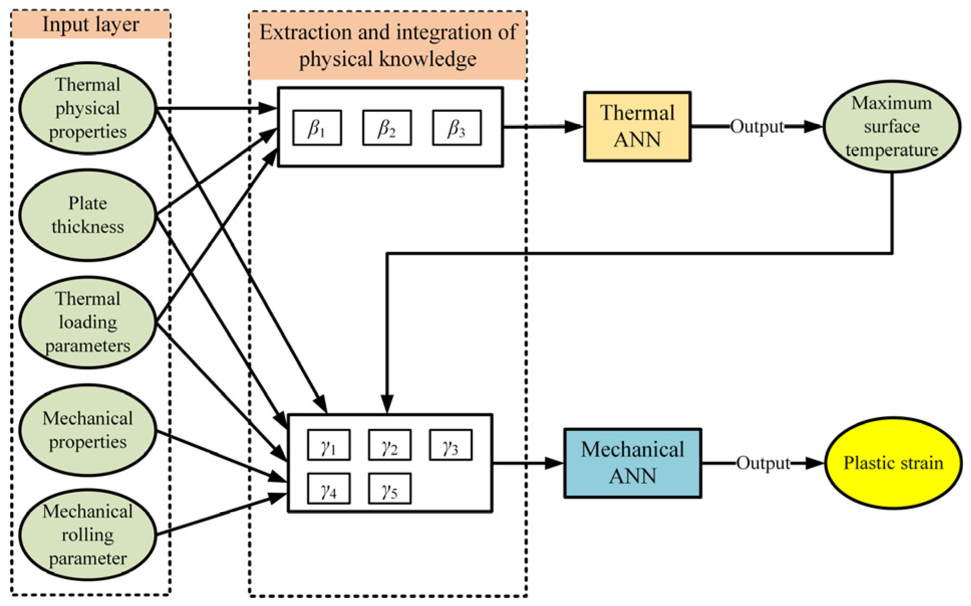 A Physic-Informed Data-Driven Relational Model of Plastic Strain vs ...
