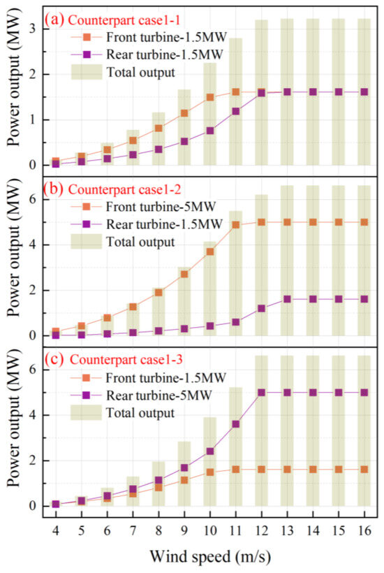 A Numerical Investigation of the Influence of the Wake for Mixed Layout Wind Turbines in Wind ...