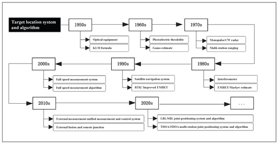 A High-Precision Real-Time Distance Difference Localization Algorithm ...