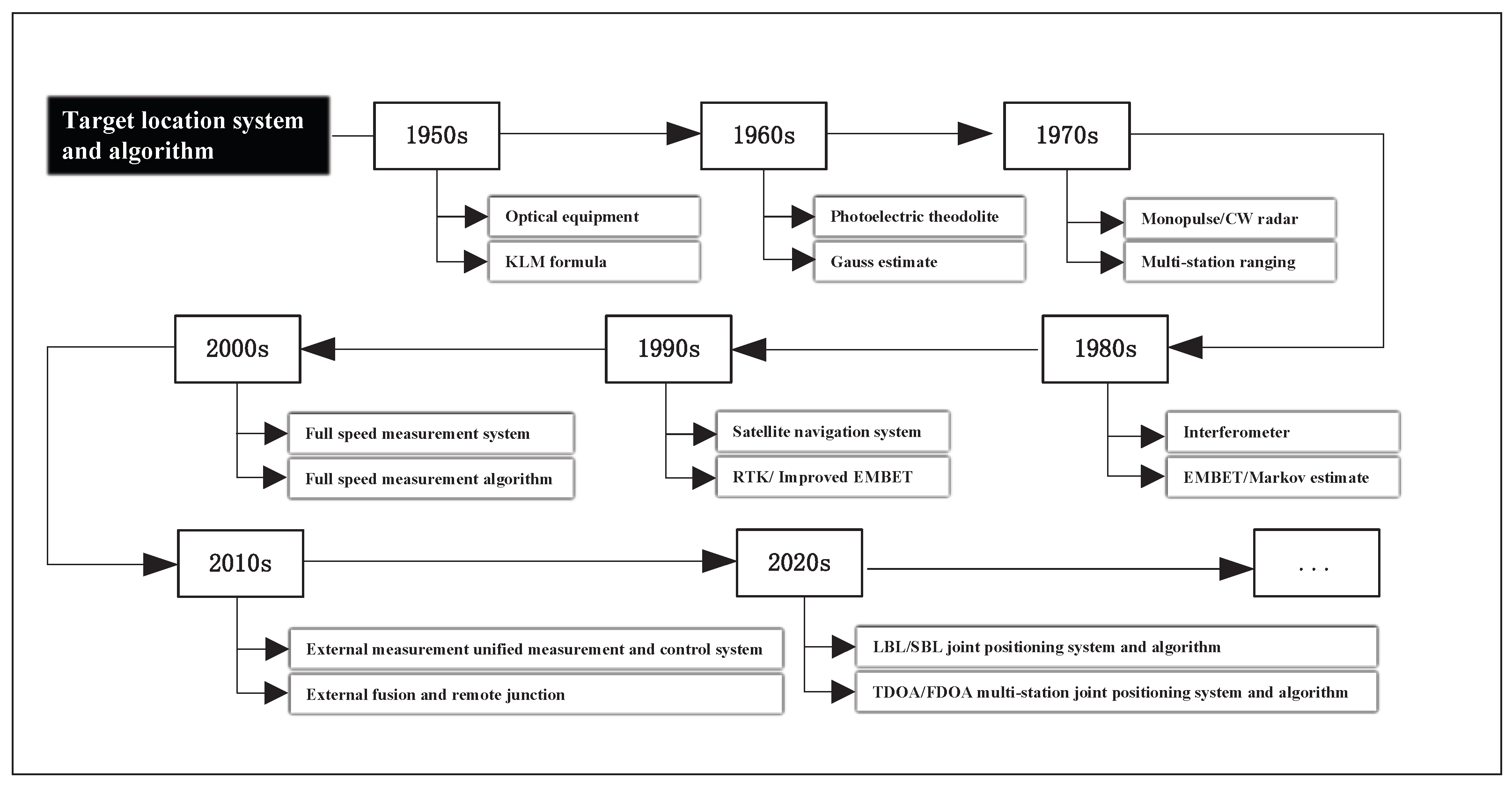 A High-Precision Real-Time Distance Difference Localization Algorithm ...