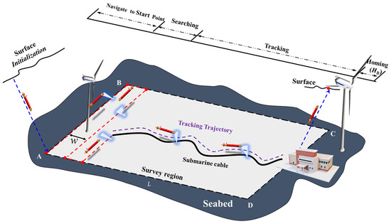 Prediction-Based Submarine Cable-Tracking Strategy for Autonomous ...