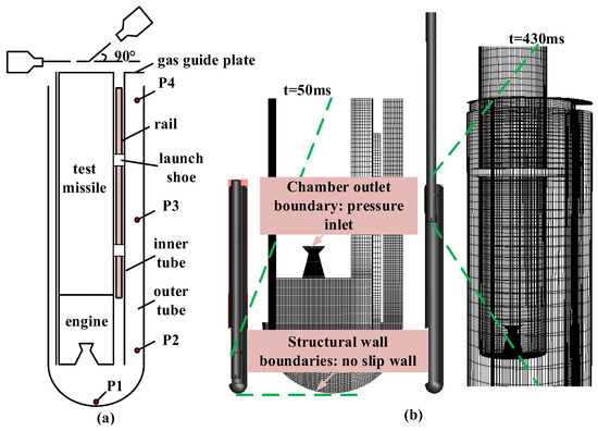 Coupled Modeling of Sea Surface Launch Flow and Multi-Body Motion