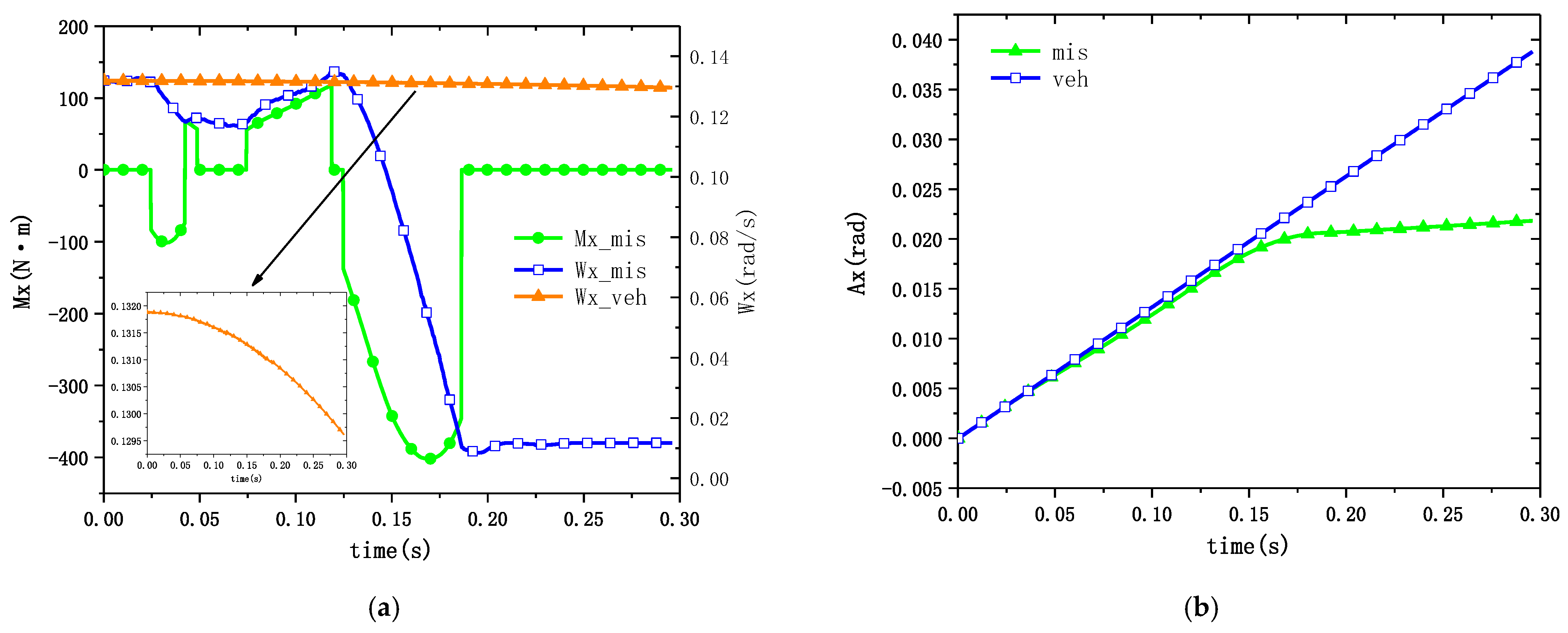 Coupled Modeling of Sea Surface Launch Flow and Multi-Body Motion