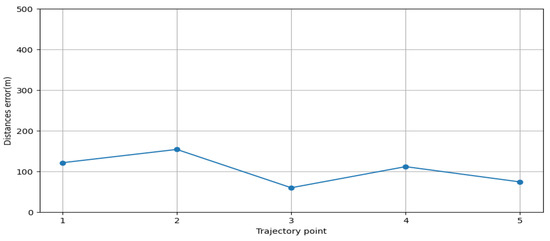 Vessel Trajectory Prediction at Inner Harbor Based on Deep Learning Using AIS Data