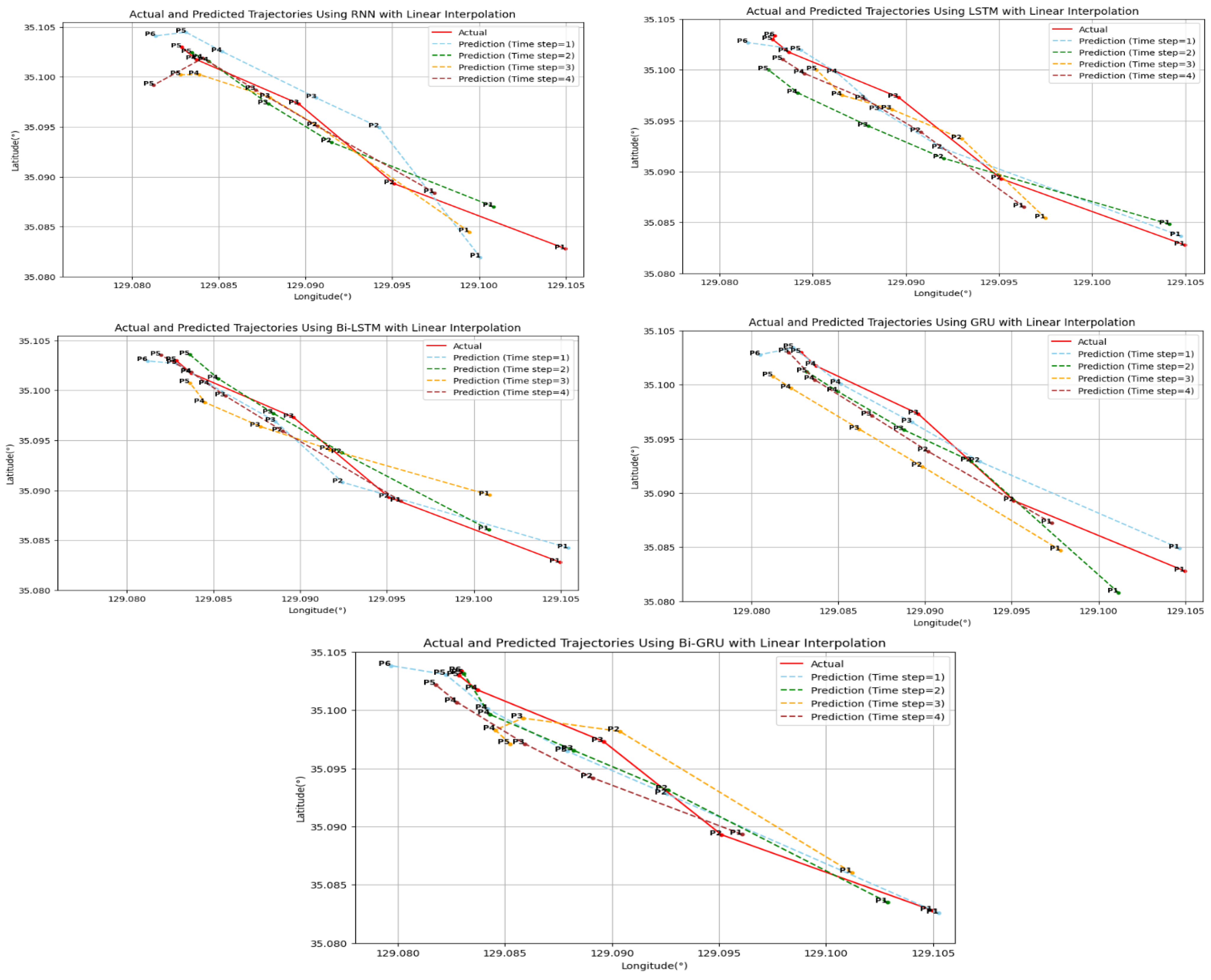 Vessel Trajectory Prediction At Inner Harbor Based On Deep Learning Using Ais Data