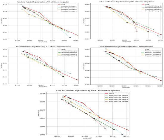 Vessel Trajectory Prediction at Inner Harbor Based on Deep Learning ...