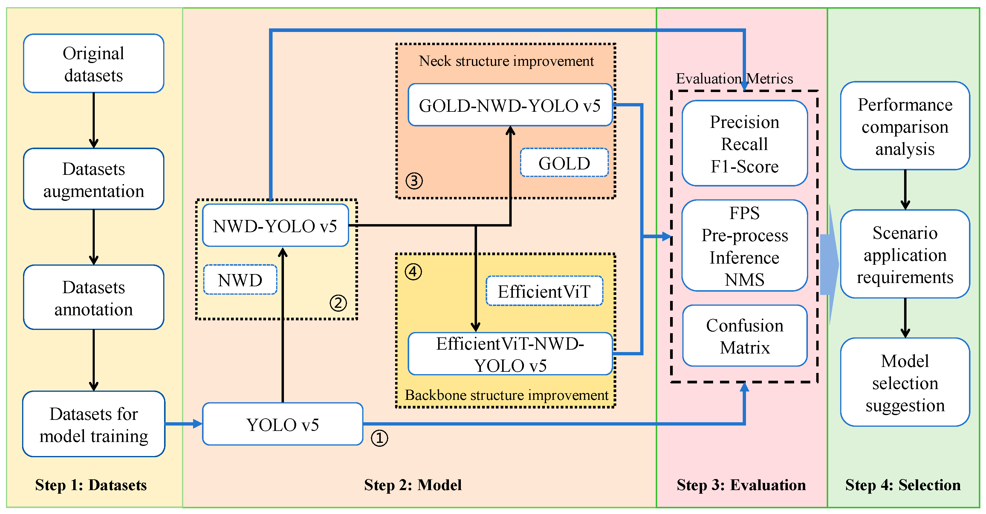 Comparative Analysis of Improved YOLO v5 Models for Corrosion Detection ...