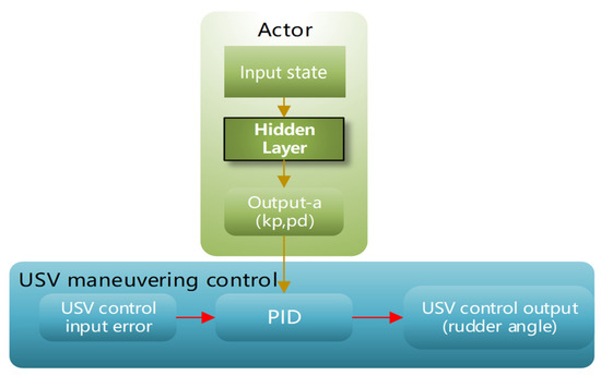 PID Controller Based on Improved DDPG for Trajectory Tracking Control of USV