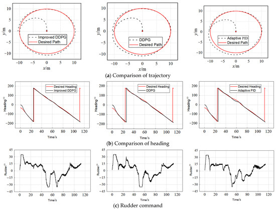 PID Controller Based on Improved DDPG for Trajectory Tracking Control of USV