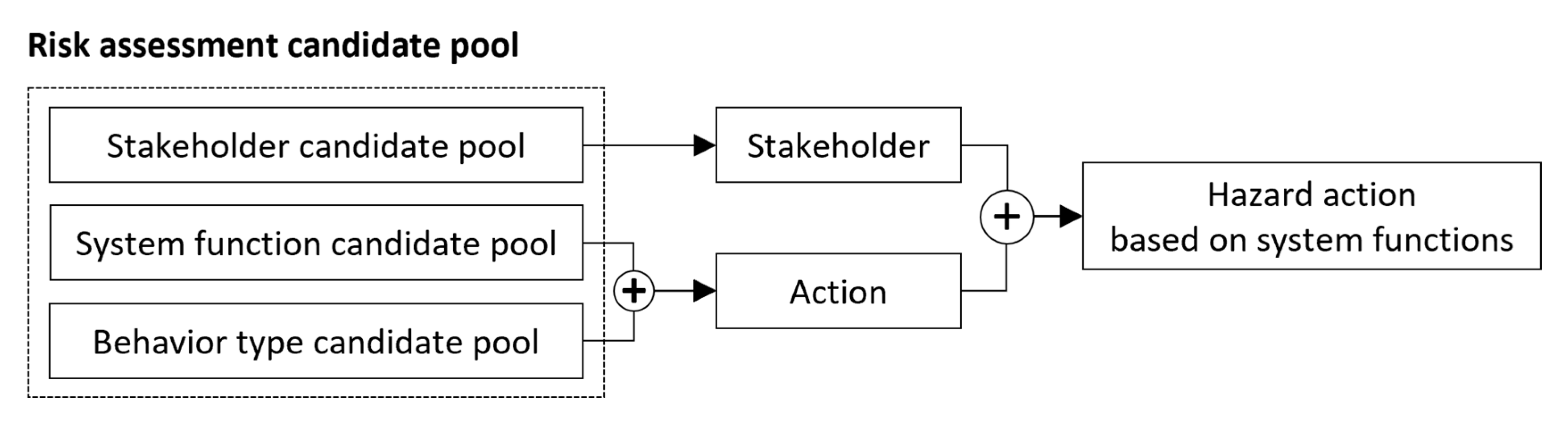 A Risk Identification Method for Ensuring AI-Integrated System Safety ...