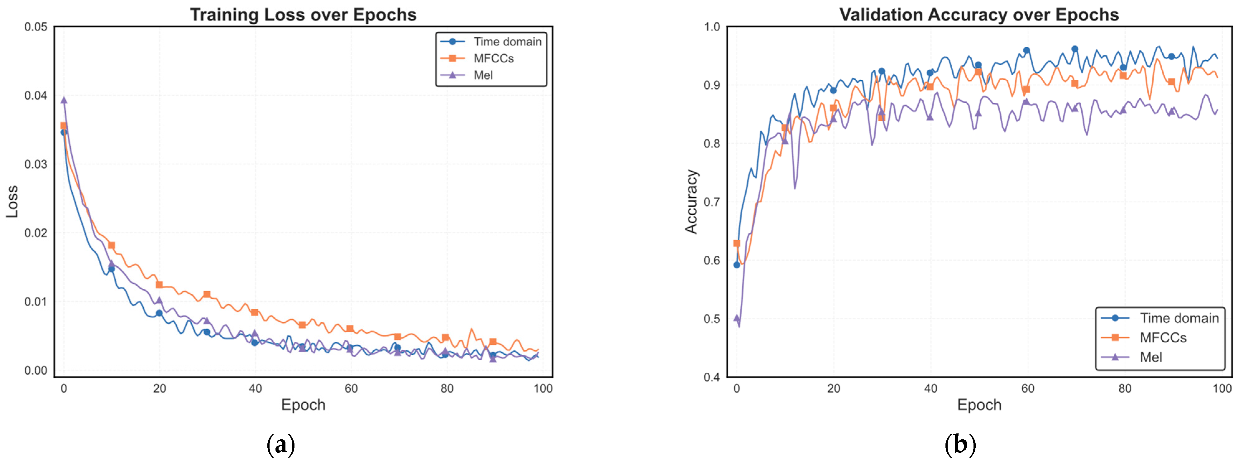 An End-to-End Underwater Acoustic Target Recognition Model Based on One ...
