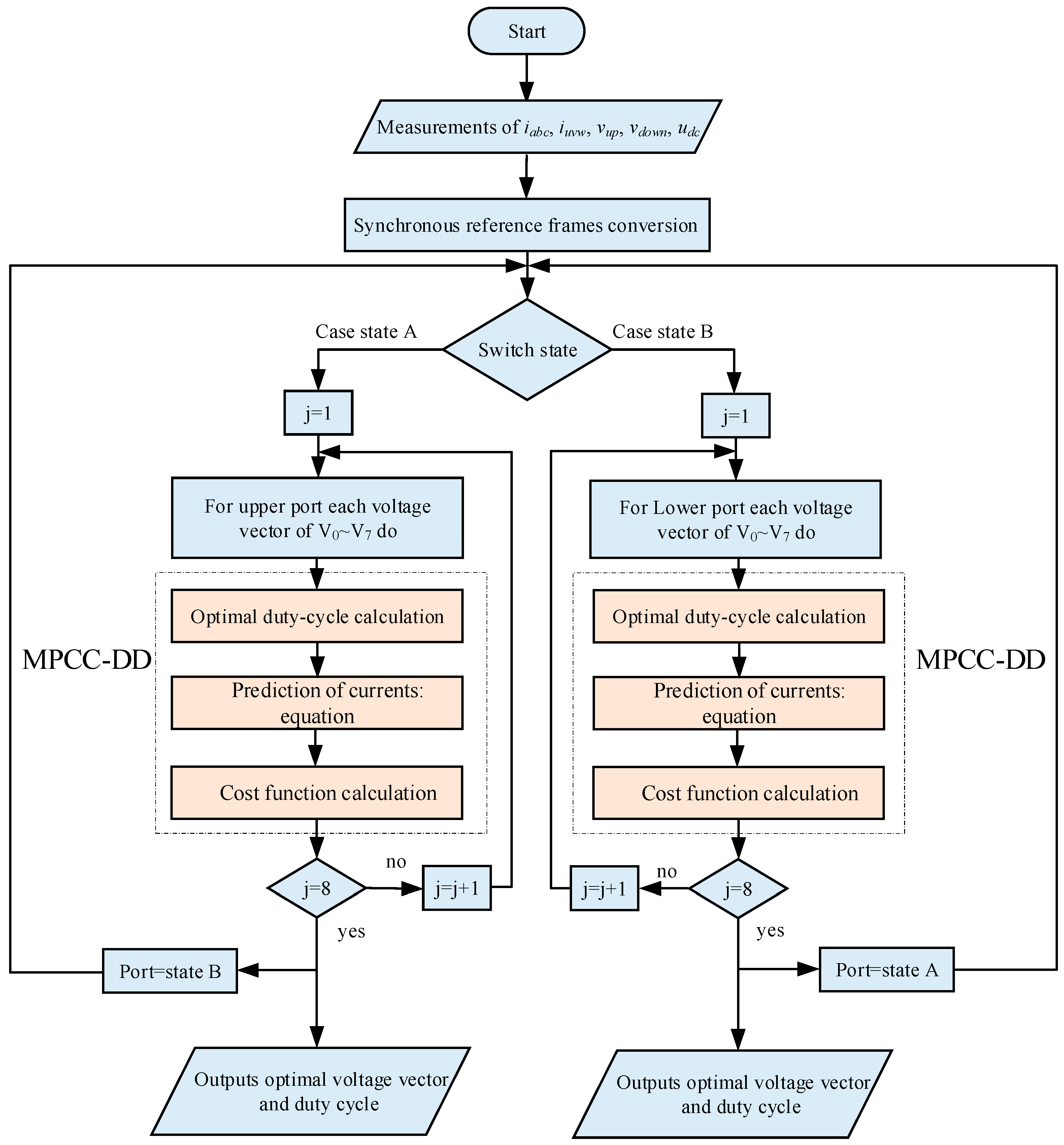 Research on Decoupling Duty Cycle Optimization Control Method of a ...