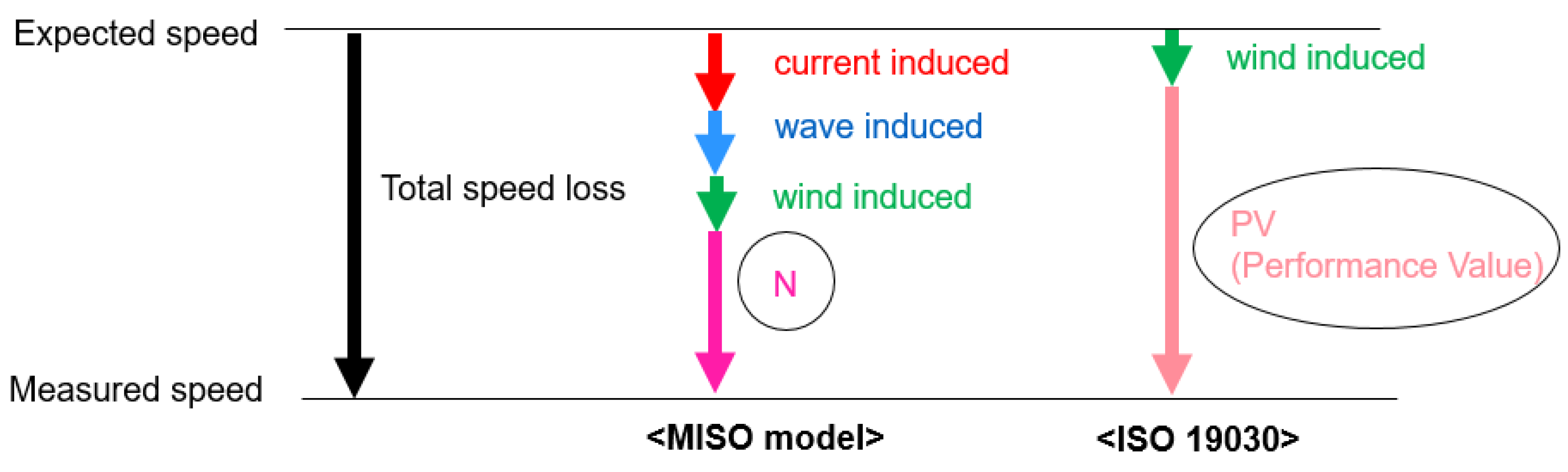 Big Data Analysis of the Speed Performance of a 176k DWT Bulk Carrier in Real Operating Conditions