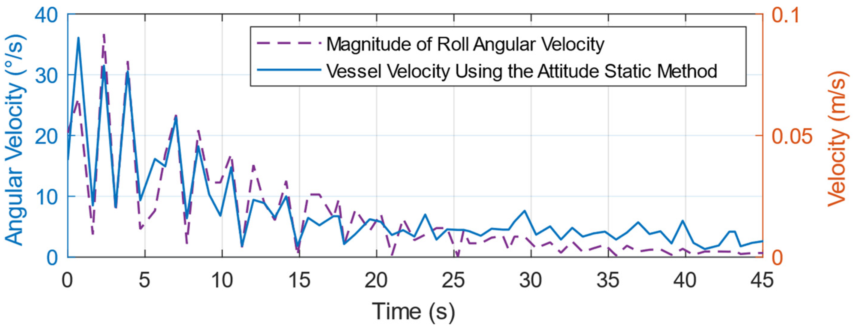 Error Analysis and Correction of ADCP Attitude Dynamics under Platform Swing Conditions