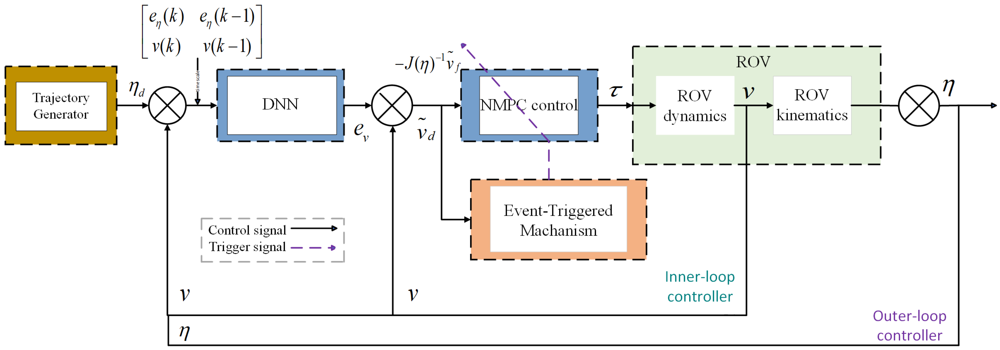 Optimized Trajectory Tracking for ROVs Using DNN + ENMPC Strategy