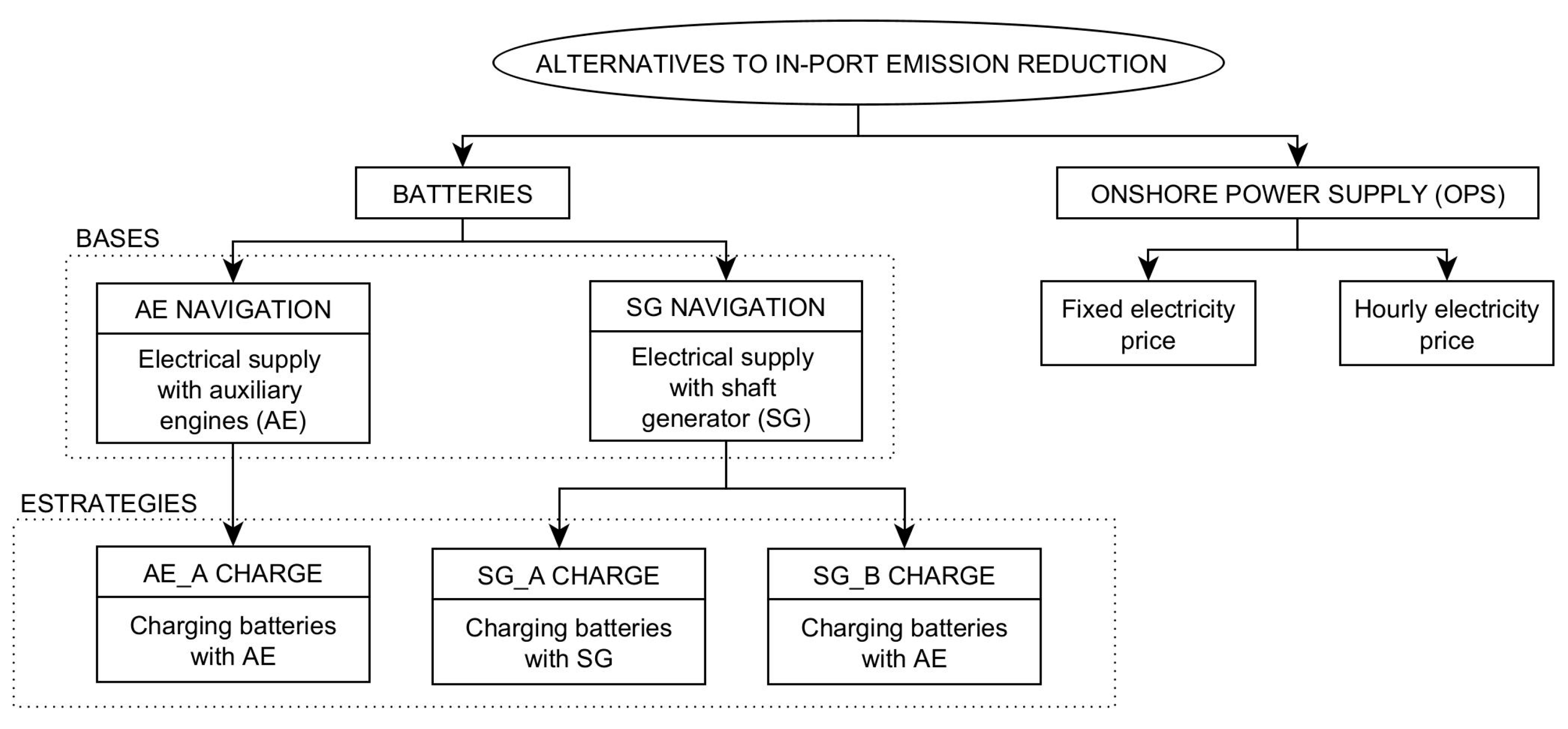 Contribution of Onshore Power Supply (OPS) and Batteries in Reducing ...