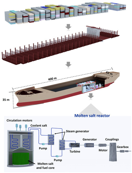 Fundamental Understanding of Marine Applications of Molten Salt Reactors: Progress, Case Studies ...