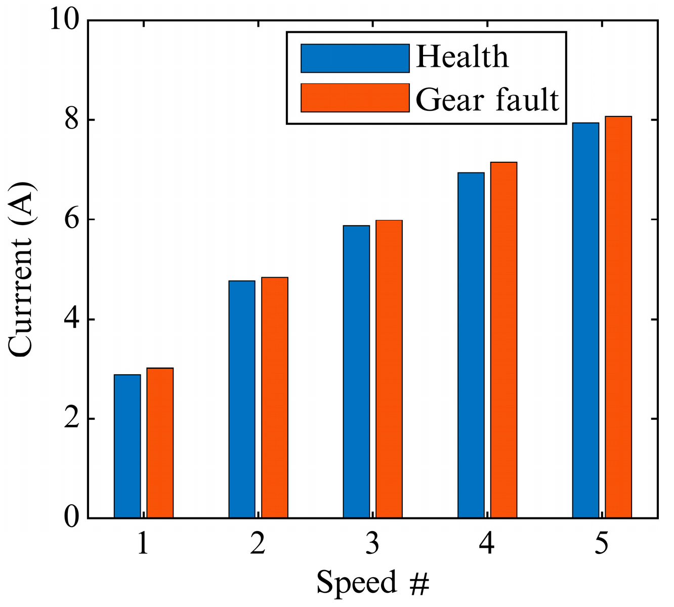 Fault Diagnosis Method for Marine Electric Propulsion Systems Based on ...