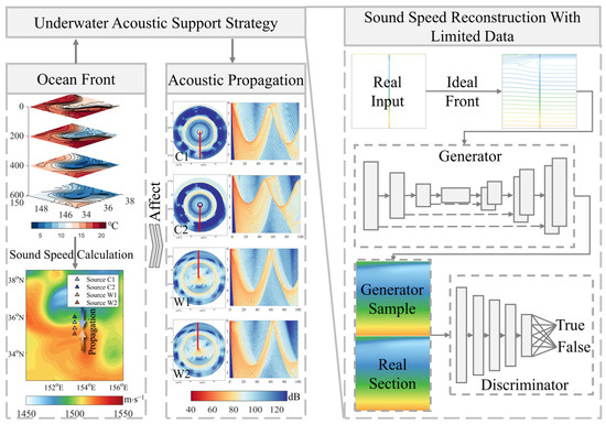 The Parameterized Oceanic Front-Guided PIX2PIX Model: A Limited Data-Driven Approach to Oceanic ...