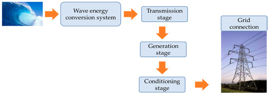 Ocean Wave Energy Conversion: A Review