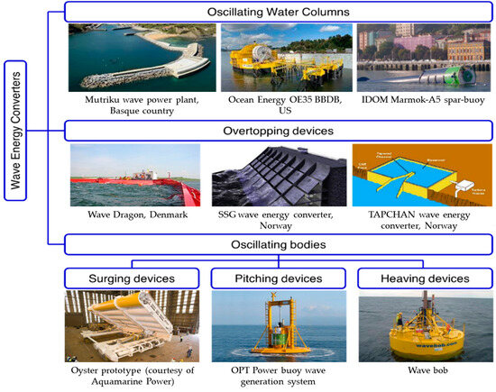 Ocean Wave Energy Conversion: A Review